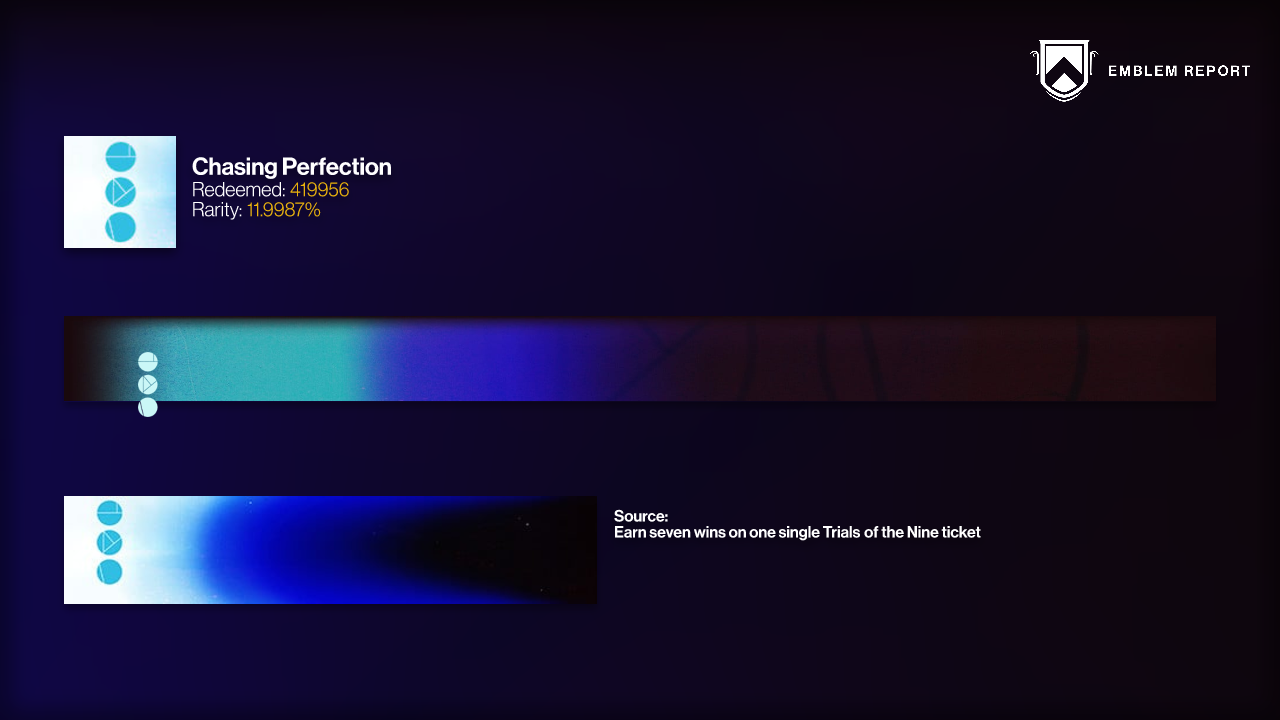 Chasing Perfection | Emblem Report